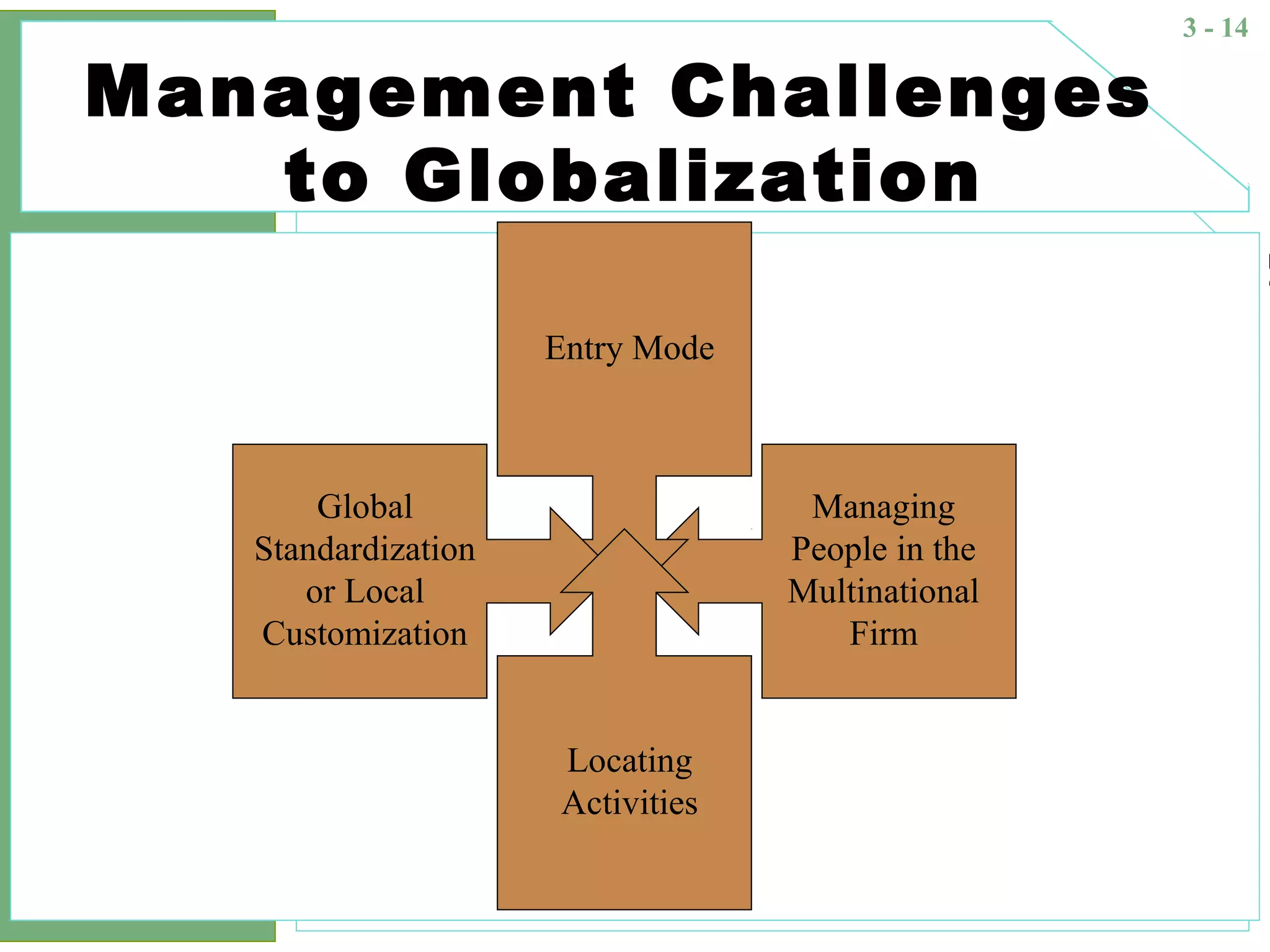 Globalization and the manager (management) | PPT