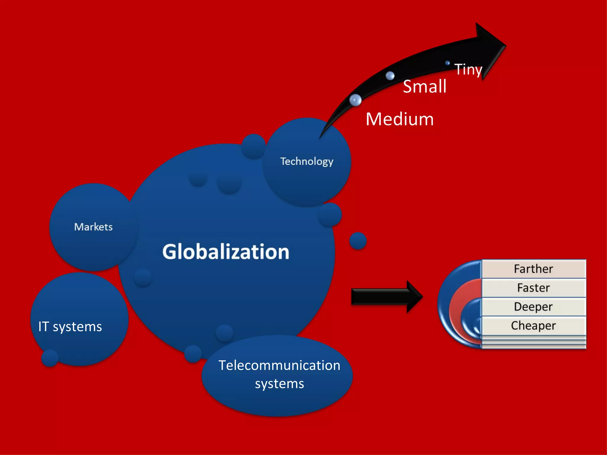 Globalization of services | PPT
