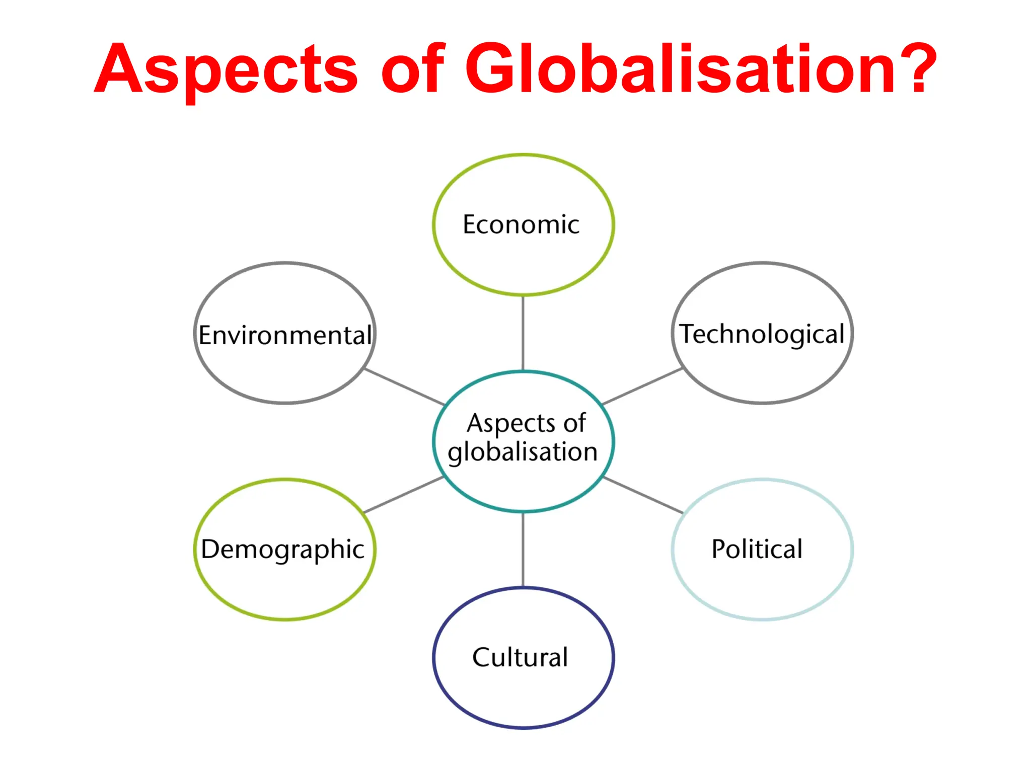 Globalization shrink as time and space compression | PPT