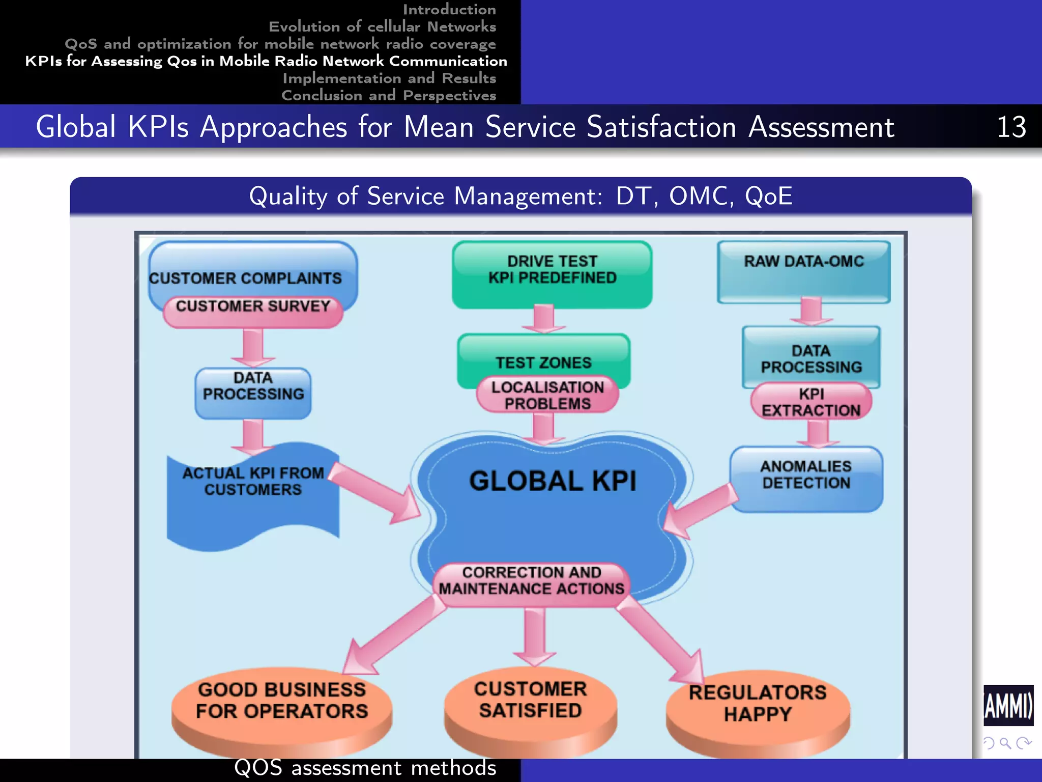 GLOBAL KPIs FOR HeNet-2G-3G-4G & QoS MODELING APPROCHES.pdf