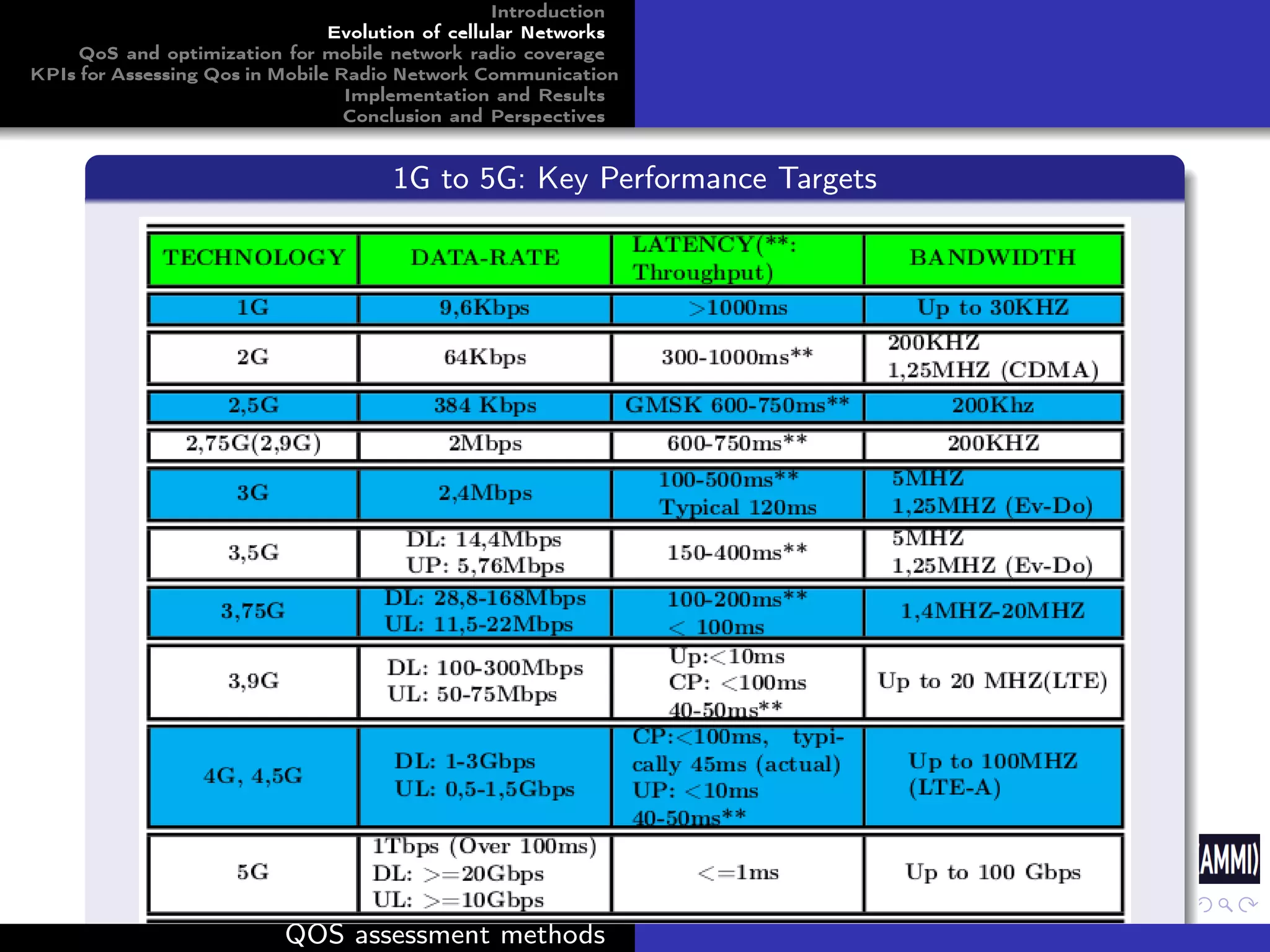 GLOBAL KPIs FOR HeNet-2G-3G-4G & QoS MODELING APPROCHES.pdf
