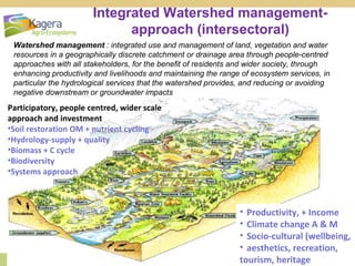 Watershed/Landscape Management for Multiple Benefits and Climate ...