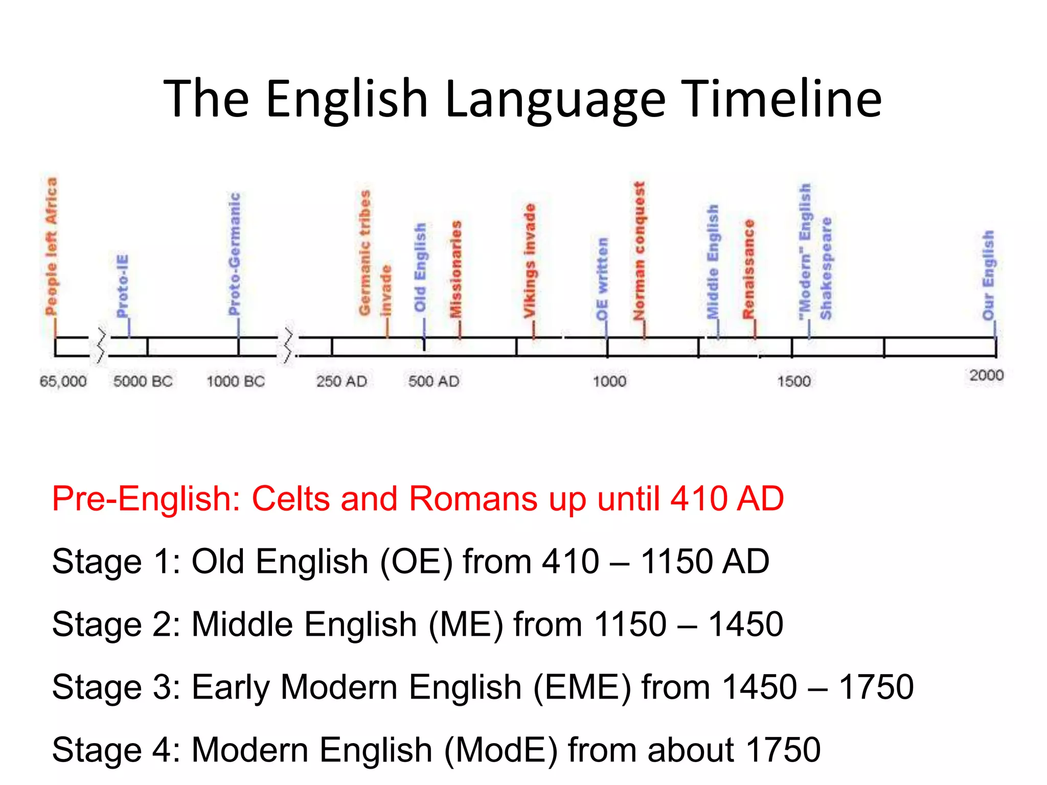 Brief History of Englsih | PPTX