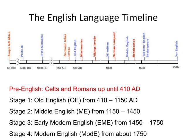 Brief History of Englsih | PPT