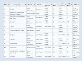 GLOBAL LANGUAGE PRACTICES INCLUDING ENGLISH AS A GLOBAL LANGUAGE .pptx