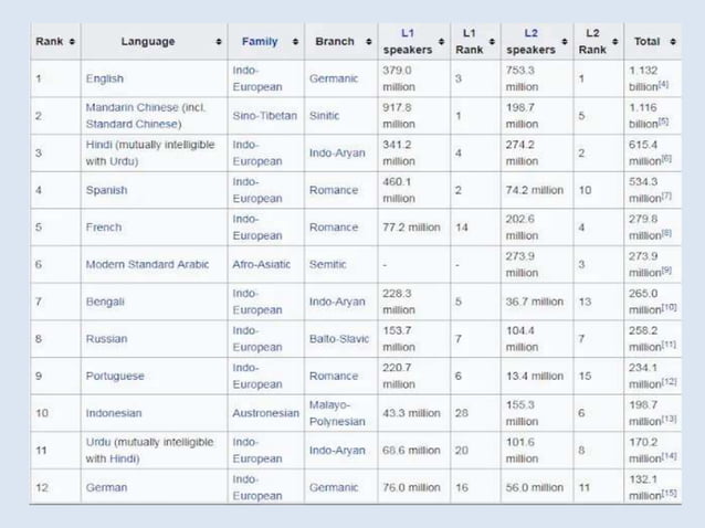 GLOBAL LANGUAGE PRACTICES INCLUDING ENGLISH AS A GLOBAL LANGUAGE .pptx ...