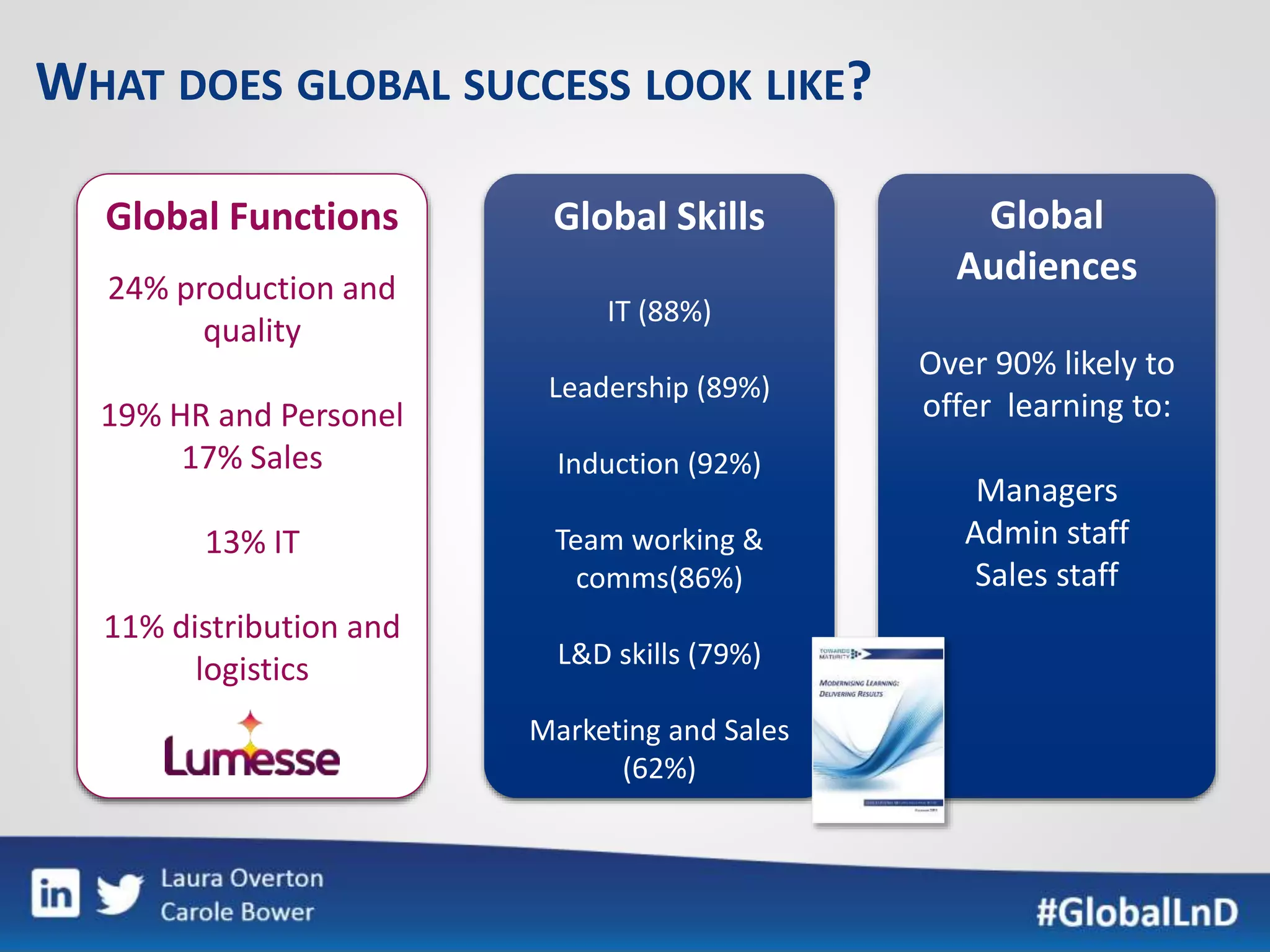 Going Global: The Challenges of Building Skills in Geographically ...