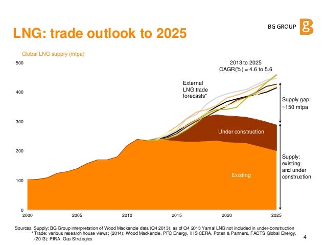 Global lng are the dynamicschanging