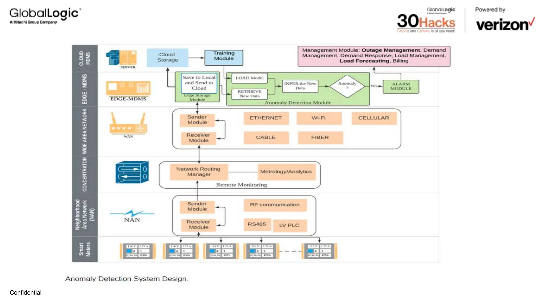 Smart_Meters.pptx | Internet of Things | Internet