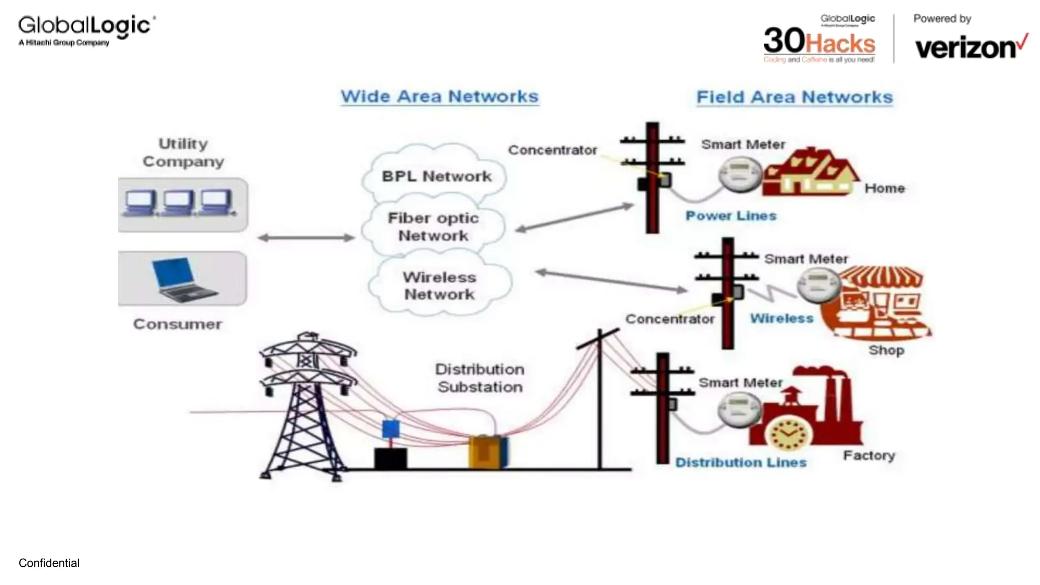 Smart_Meters.pptx | Internet of Things | Internet