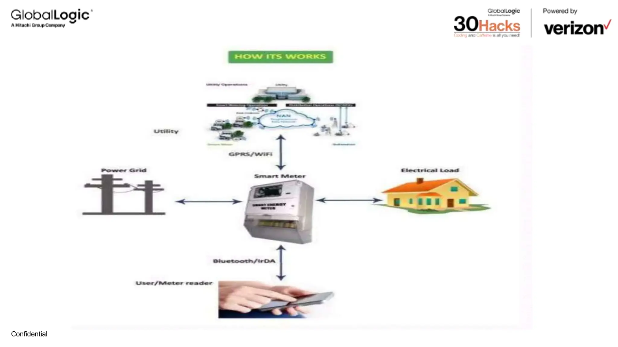 Smart_Meters.pptx | Internet of Things | Internet