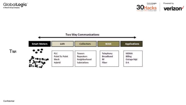 Smart_Meters.pptx | Internet of Things | Internet