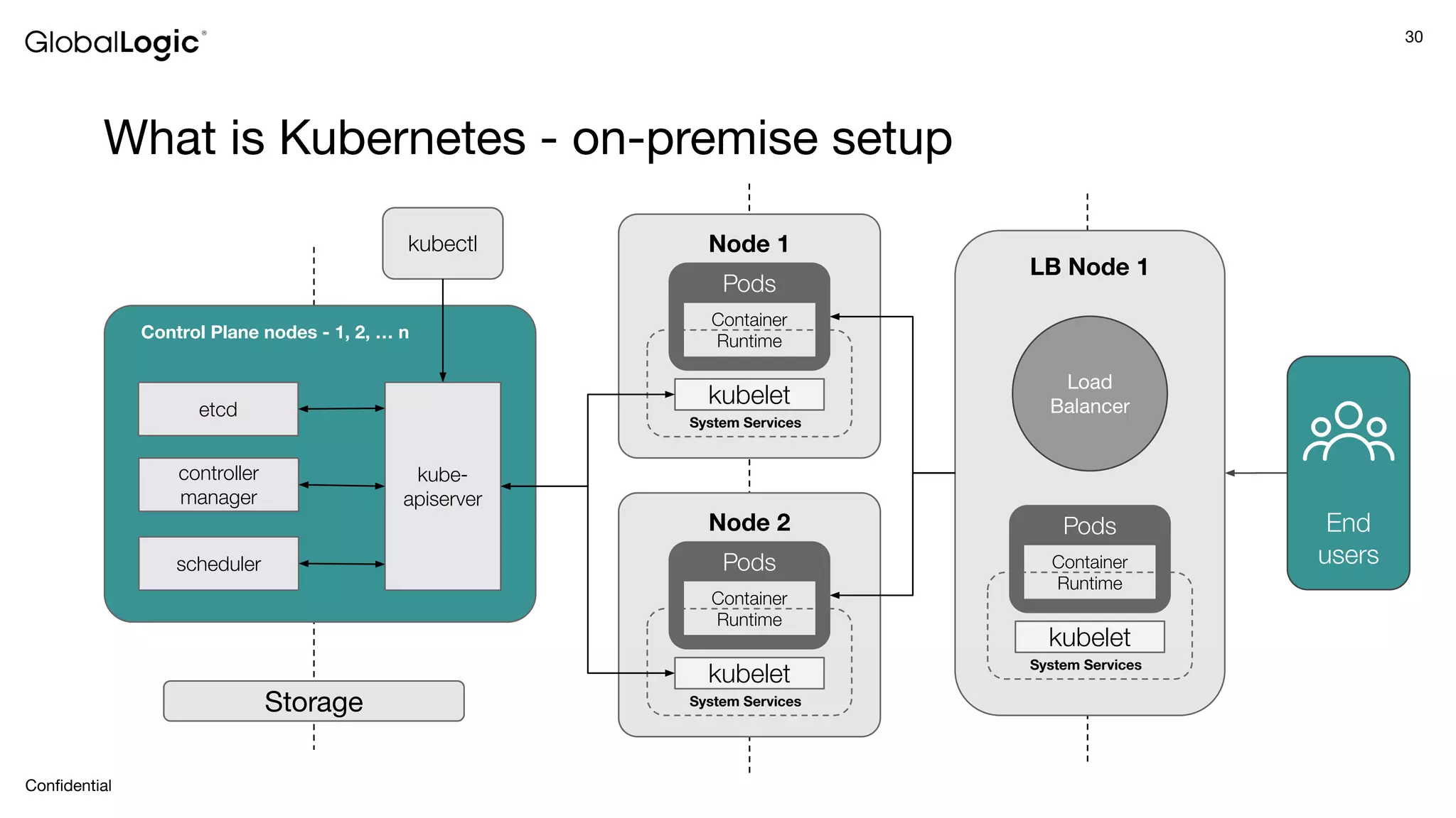 [Global logic] container runtimes and kubernetes | PDF