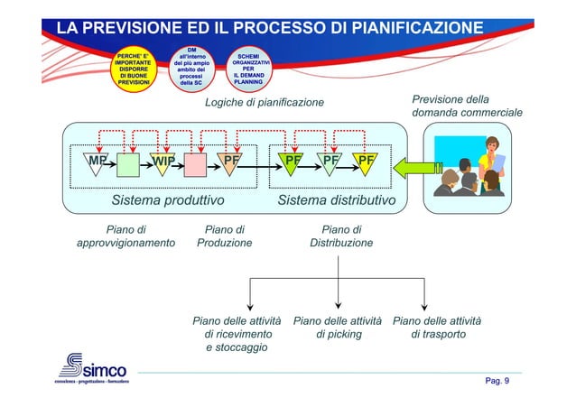 SIMCO: Global Logistics Demand Planning | PPT