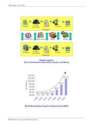 Global logistics strategies | PDF