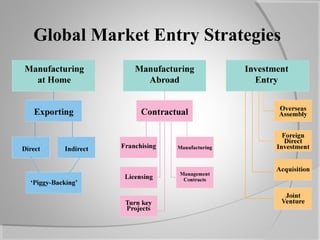 Global market entry strategies