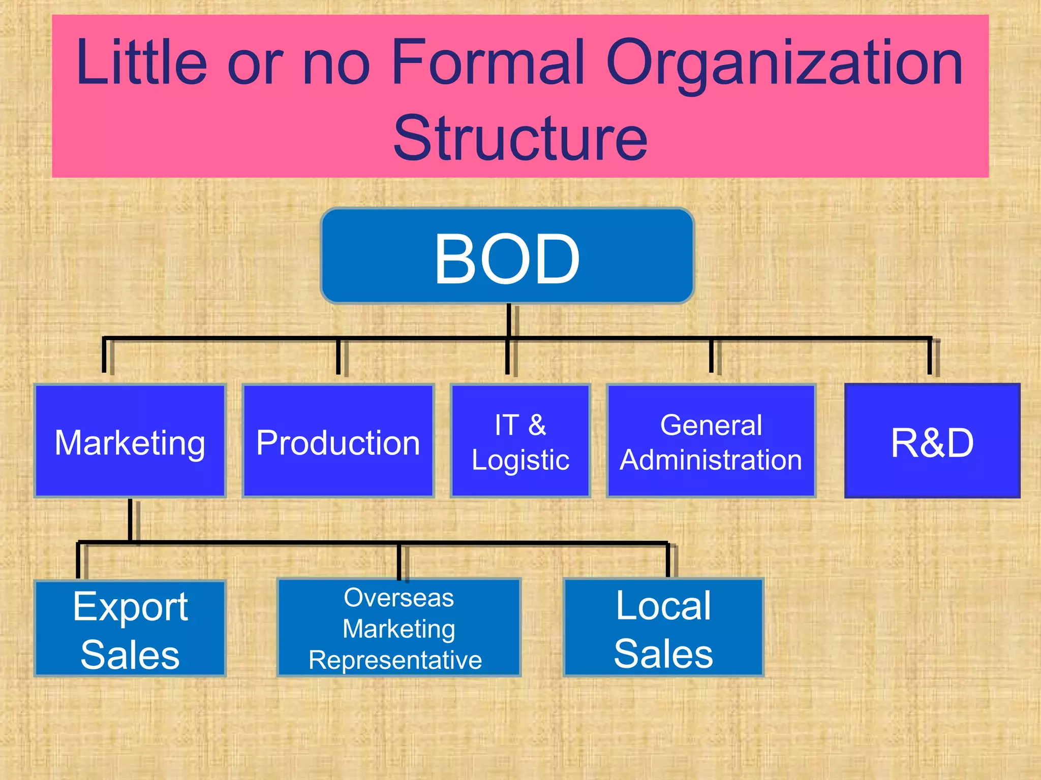 Marketing Organization, Implementation and Control | PPT