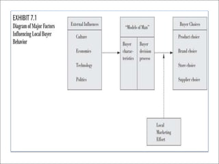 Global Marketing Chapter 7 Final 2003.ppt