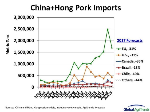 U.S. Pork in the Global Market and Outlook | PPT