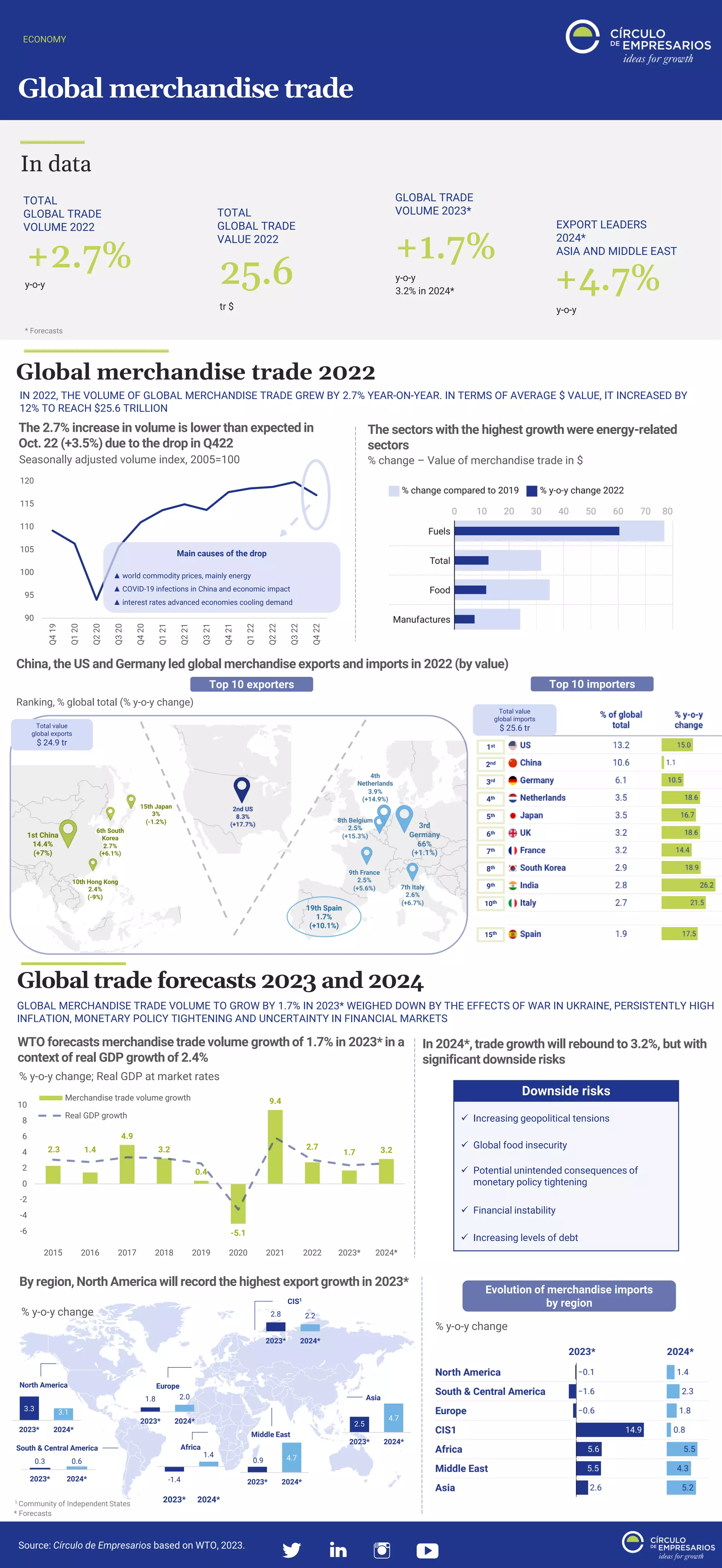 Global merchandise trade | PDF