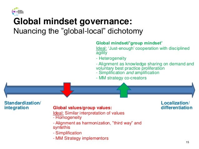 Global mindset concept