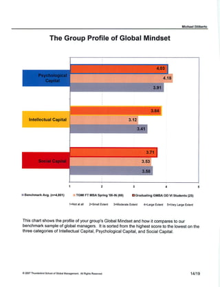 Mike Diliberto's Global Mindset | PDF