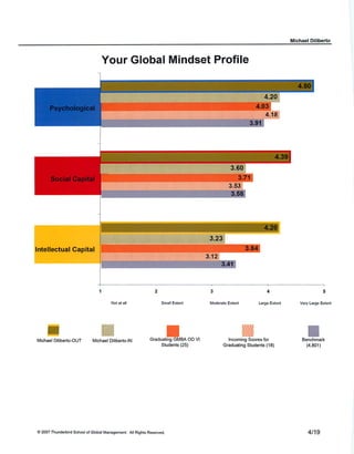 Mike Diliberto's Global Mindset | PDF | Education
