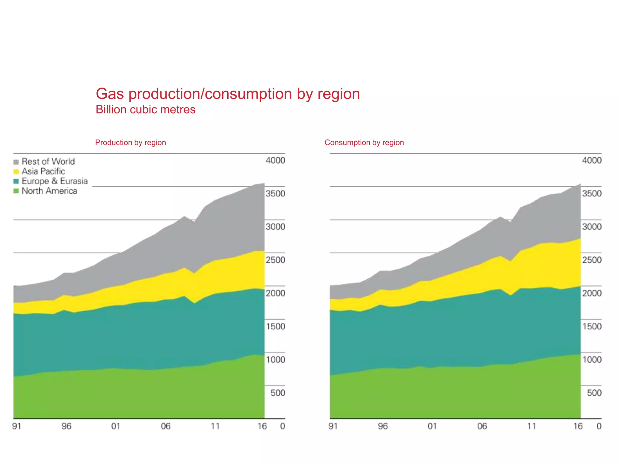 Global natural gas production and trading | PPTX