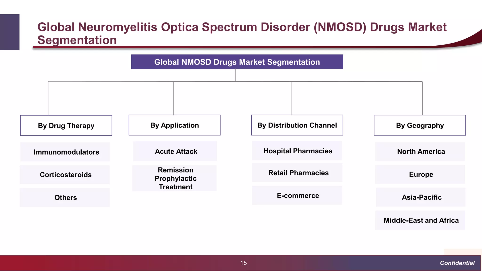 Global Neuromyelitis Optica Spectrum Disorder (NMOSD) Market Analysis | PPT