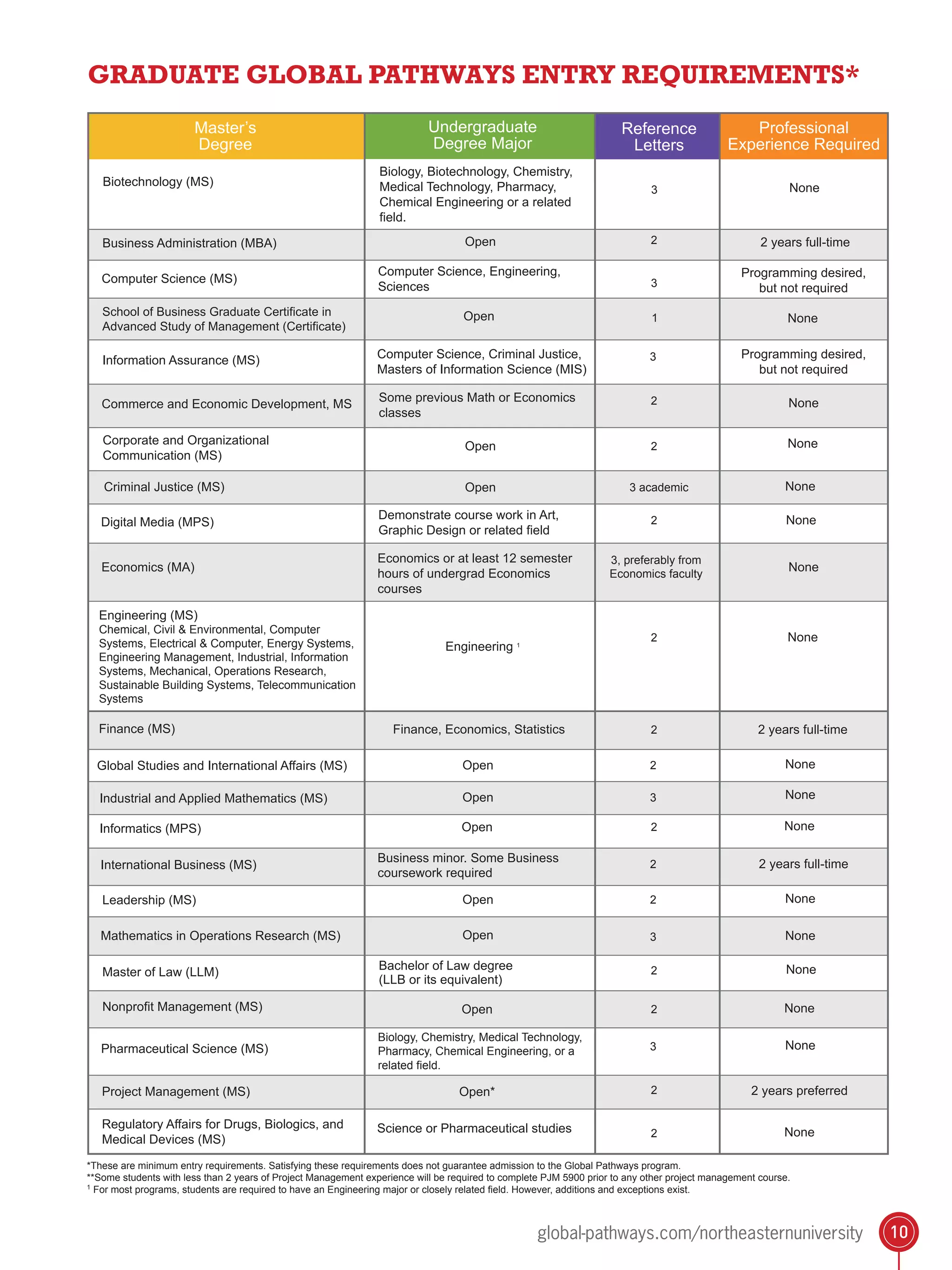 Global pathways northeastern-brochure by Study Metro | PDF