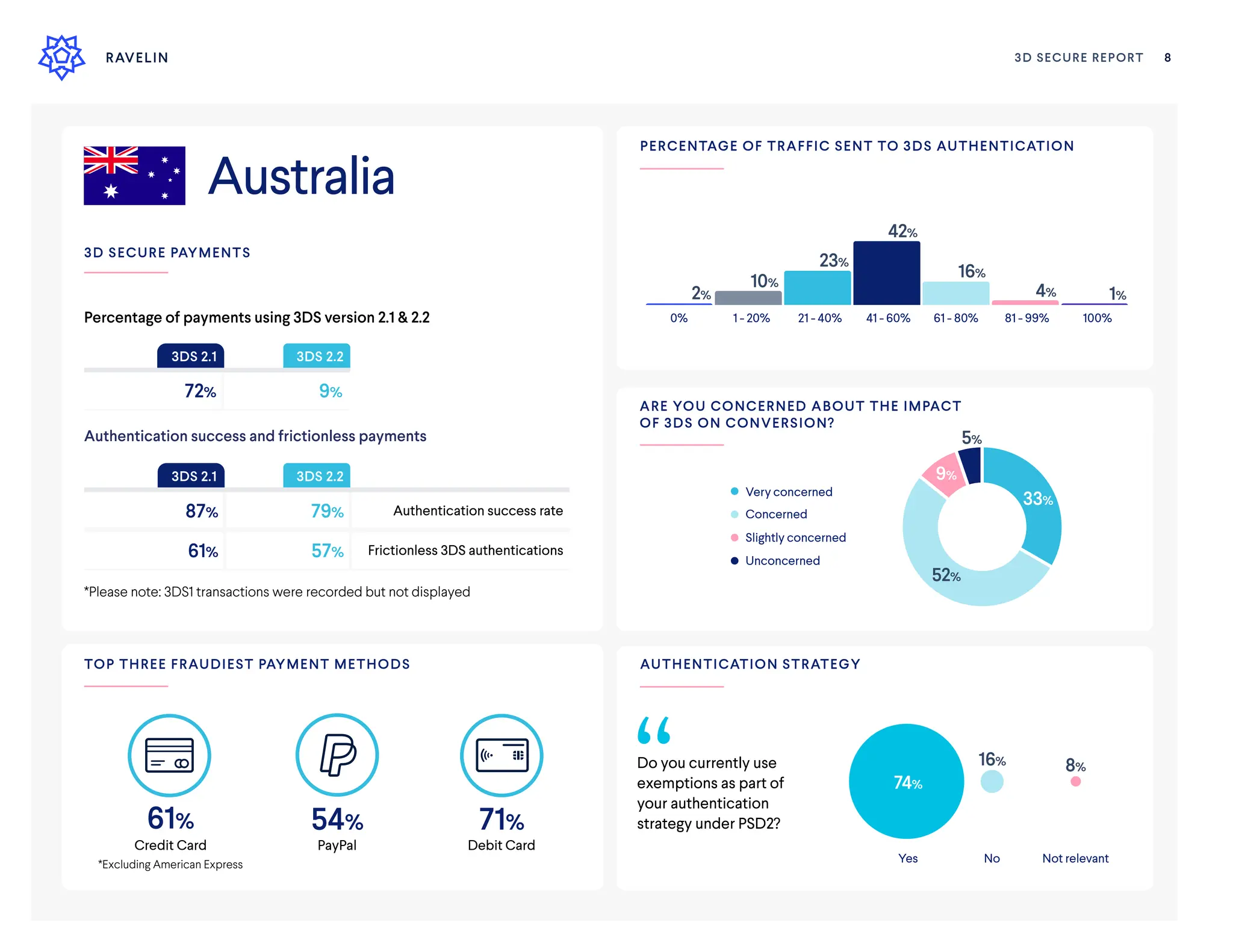 Global payment and authentication map.pdf | Business | Business and Finance