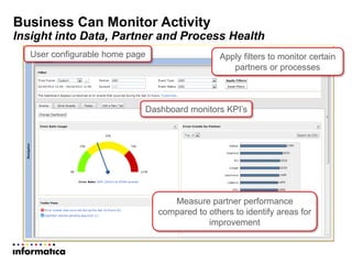 Informatica for Managing SWIFT Payment Integration | PPT
