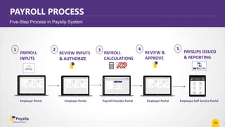 Global payroll and HCM integration | PPTX