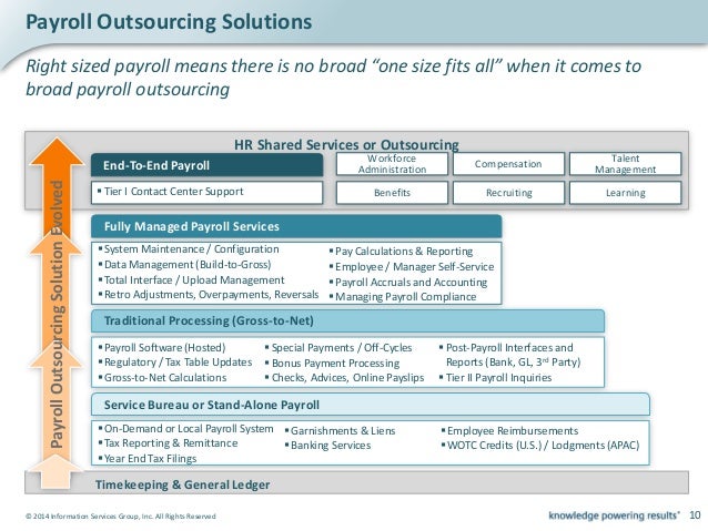Business process model for payroll example - niomstar