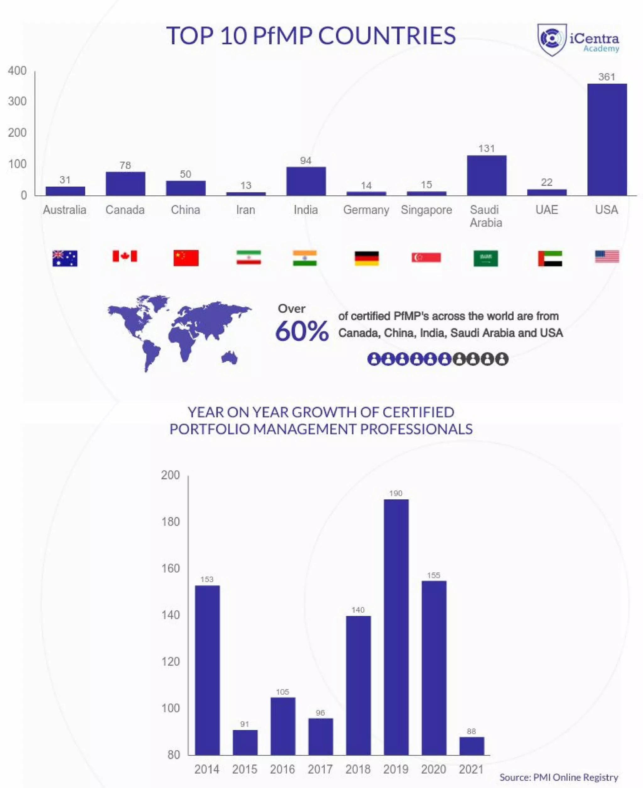 Global PfMP Statistic | PDF