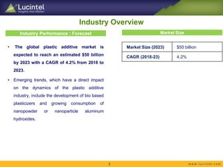 Plastic Additive Market Report: Trends, Forecast and Competitive Analysis | PPTX