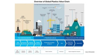 Global Plastics Value Chain digital artifact | PPTX