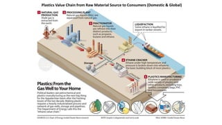Global Plastics Value Chain digital artifact | PPTX