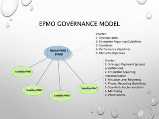Skeleton for EPMO roll out for large enterprises | PPT