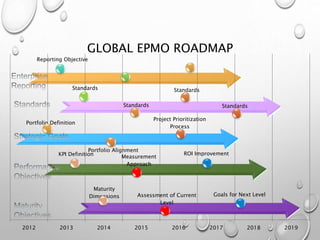 Skeleton for EPMO roll out for large enterprises | PPT