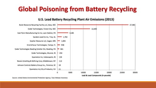 Global Poisoning by Recycling Lead-Acid Batteries | PPTX