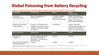 Global Poisoning by Recycling Lead-Acid Batteries | PPTX
