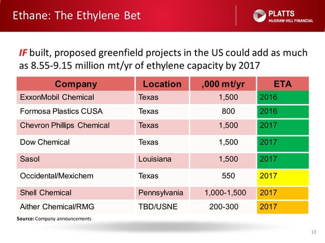 Platts Petrochemicals - Global polymer review 2013 | PPT