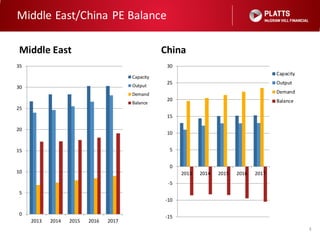 Platts Petrochemicals - Global polymer review 2013 | PDF