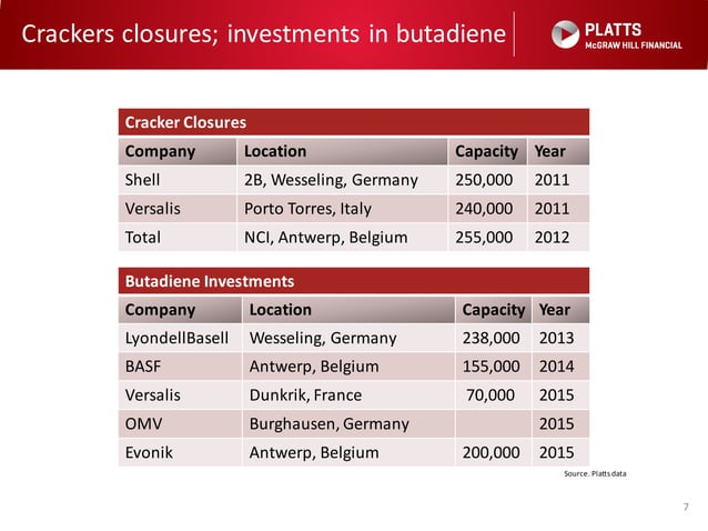 Platts Petrochemicals - Global polymer review 2013 | PPT