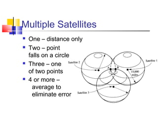 Global positioning system | PPT