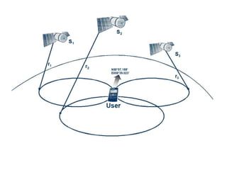 Global positioning system | PPT