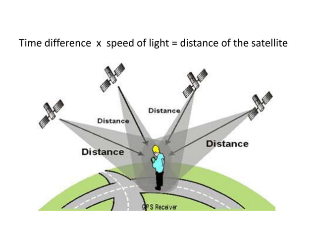 Global positioning system | PPT