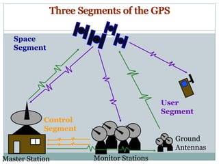 Global positioning system | PPTX | Geography | Science