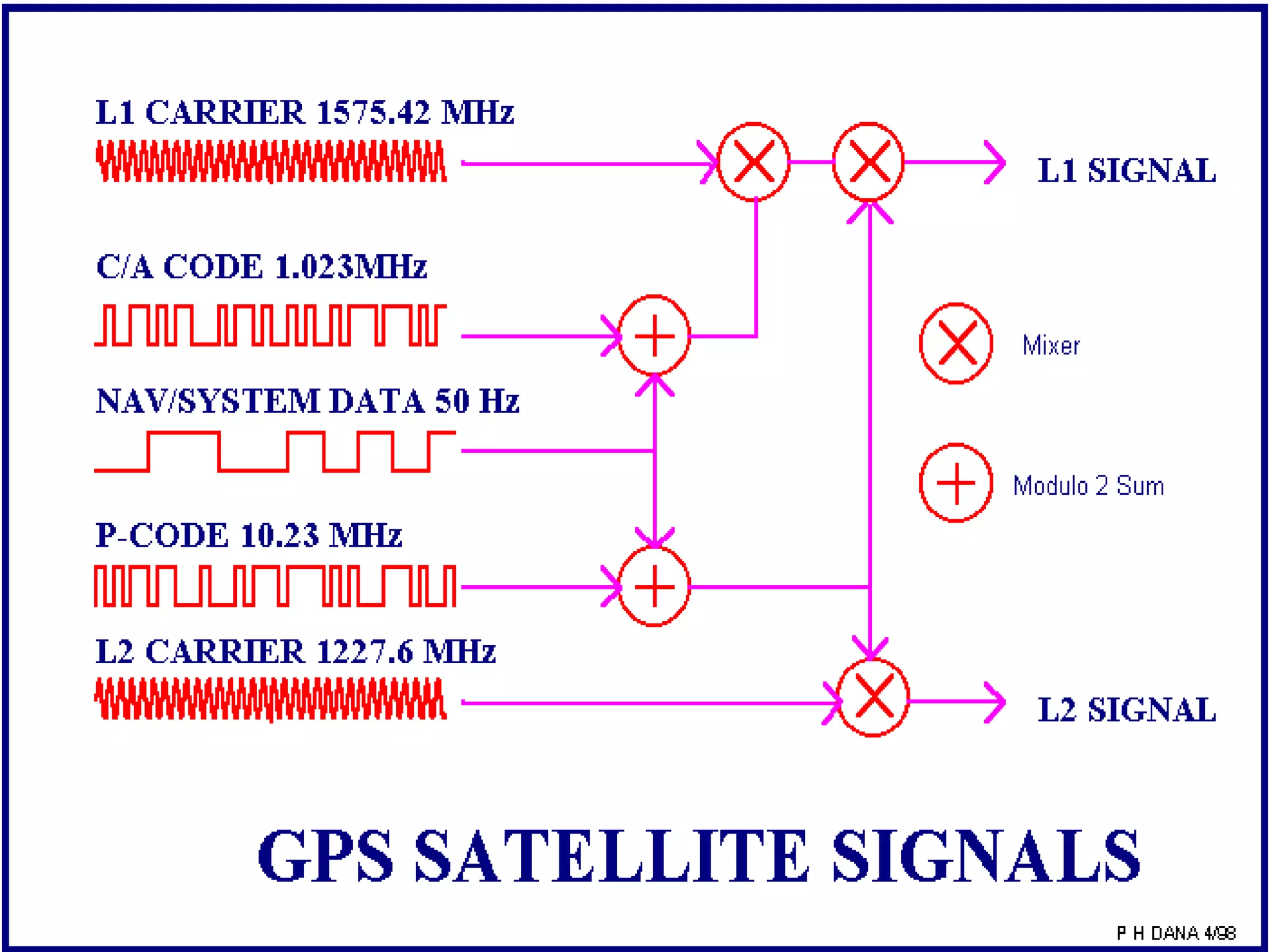 Global Positioning System | PPTX